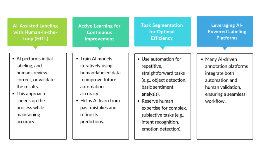 Balancing Automation and Human Expertise in Data Labeling