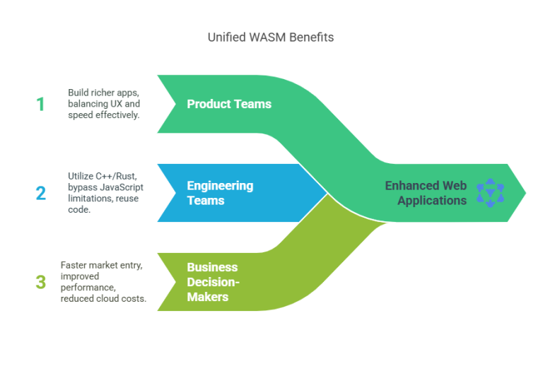 Webassembly For High Performance Web Applications 3029