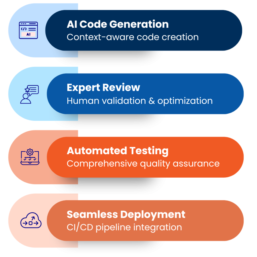 AI-Assisted Software Development | V2Solutions AIcelerateDev