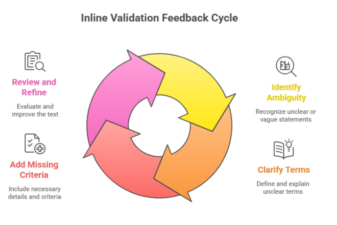 AI Based Requirements Validation, Quality Consistency Guide